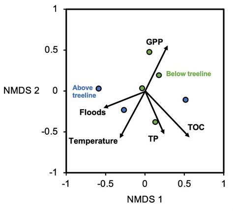 Biplot With Vectors Fit Showing The Liner Relationships Between Nmds Download Scientific
