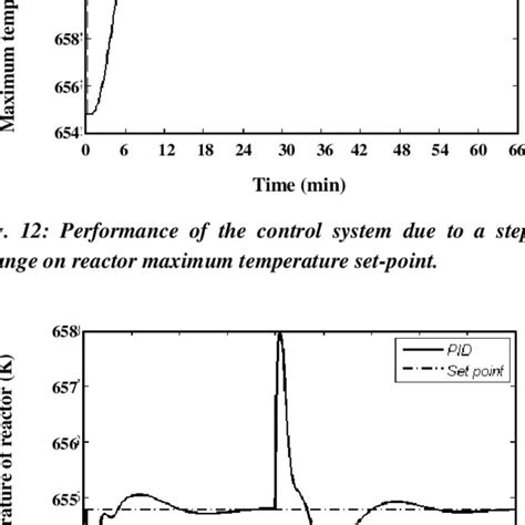 Compares Closed Loop Responses Of Pid And Nnmp Controllers For