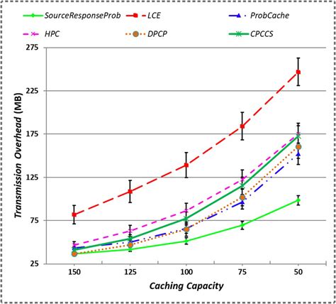 Transmission Overhead Against Caching Capacity Download Scientific