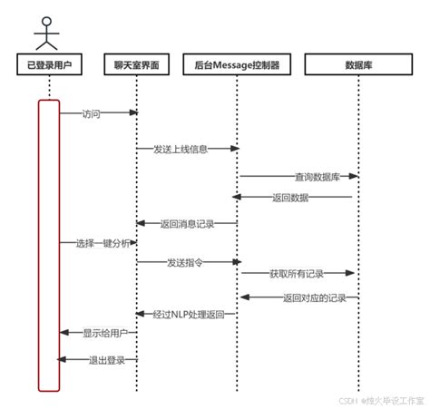 基于gogin实时通讯群聊信息采集提取系统 毕业设计案例展示go 实时聊天 Csdn博客