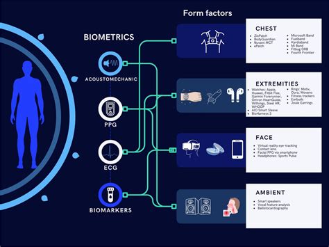 Current And Emerging Wearables Ppg Photoplethysmography Download Scientific Diagram