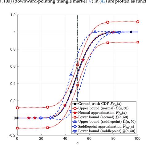 sum of 50 chi squared random variables with parameter k 1 the