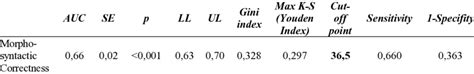 The Summary Of The Roc Curve Analysis For Morpho Syntactic Correctness