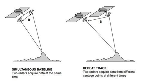 Shows A Simplified Diagram Illustrating The Typical Layout Of S Insar