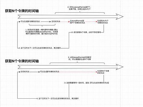Guava Ratelimiter 黑微狗的技术博客