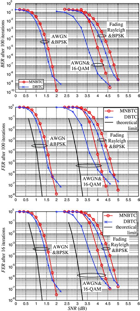 ber fer versus snr performance comparison between the mnbtc with