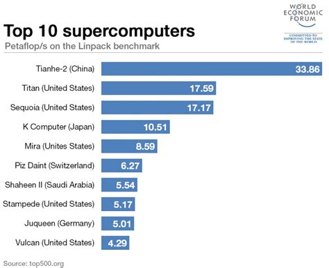 the 10 most powerful supercomputers world economic forum