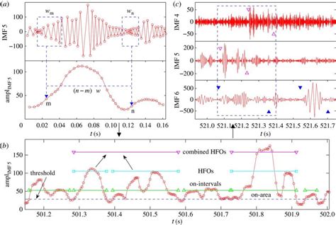 Illustration Of Hfo Detection Method The Method Consists Of Three Download Scientific Diagram
