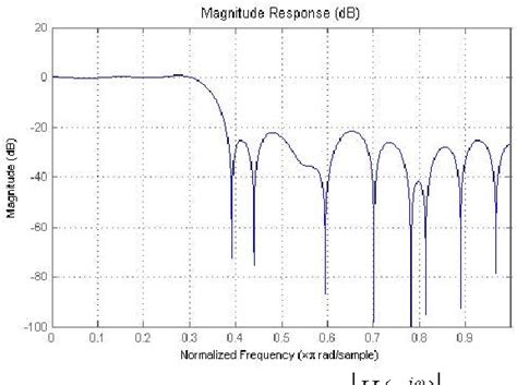 Figure 1 From Design Of Linear Phase Digital Fir Filter Using