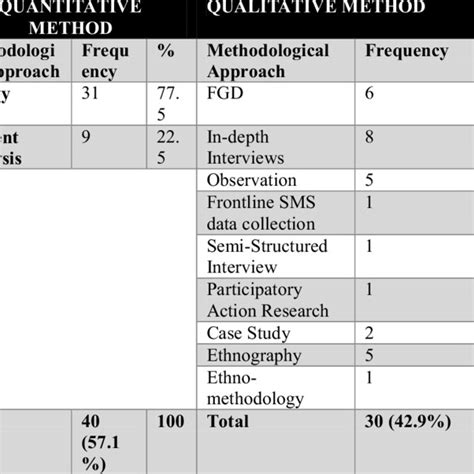 Frequently Used Methods Of Data Gathering In The Reviewed Journals