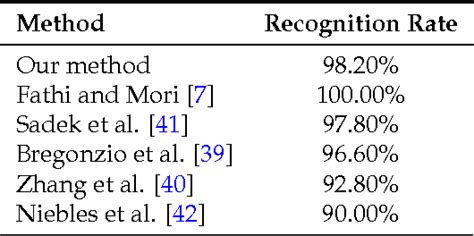 Table 2 From A Discriminative Framework For Action Recognition Using F Hol Features Semantic