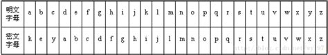 密码学复习笔记1【基本概念与传统密码技术】python仿射密码设明文消息为china密钥kk1 K292试用仿射密码对其