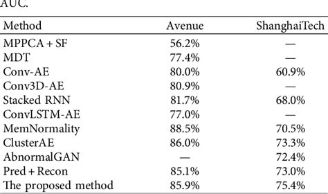 Figure 1 From Abnormal Detection In Big Data Video With An Improved