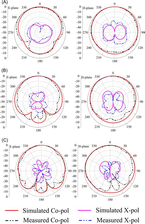 Simulated And Measured Radiation Patterns Of The Prototype At A