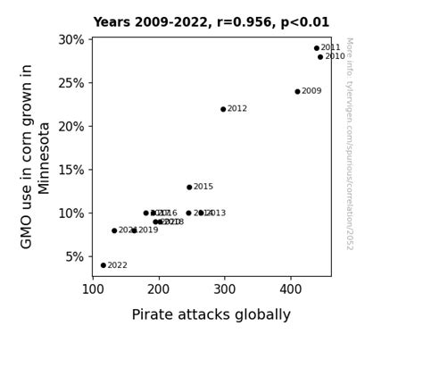 Gmo Use In Corn Grown In Minnesota Correlates With Pirate Attacks