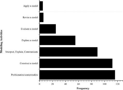 Frequencies Of Different Modeling Activities Download Scientific Diagram