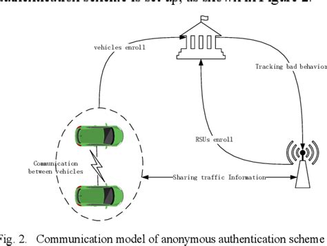 Figure 2 From Anonymous Identity Authentication Scheme For Internet Of Vehicles Based On Moving