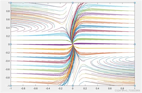 matlab simulink 车辆二自由度质心侧偏角，横摆角速度相平面程序，可以自己改参数，附说明 simulink相平面 csdn博客