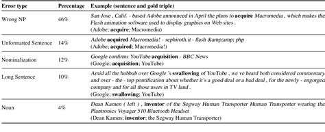 Table 5 From Zero Shot Information Extraction As A Unified Text To Triple Translation Semantic