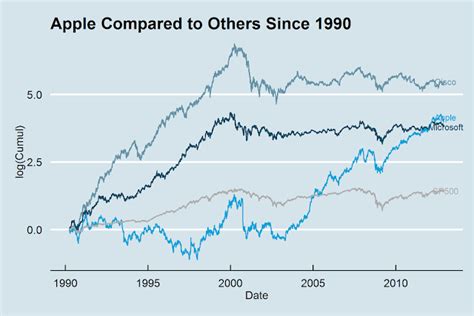 Apple Compared To Others With Ggthemes R Bloggers