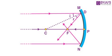 Cbse Class 10 Science Chapter 10 Light Reflection And Refraction Notes Pdf