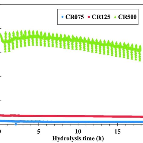 In Situ Viscosimetry As A Function Of Hydrolysis Time Cr075 Cr125