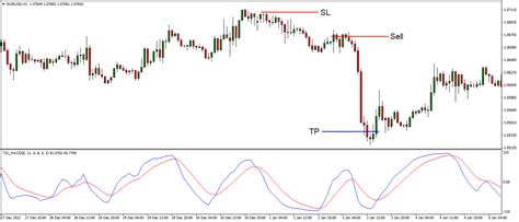 TSI MACD Indicator The Forex Geek
