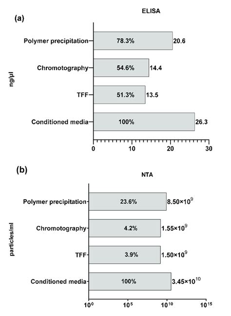 Comparison Of Ev Isolation Methods Conditioned Media Were Purified Via Download Scientific