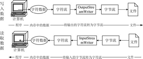Java InputStreamReader和OutputStreamWriter转换流的用法附带实例 C语言中文网