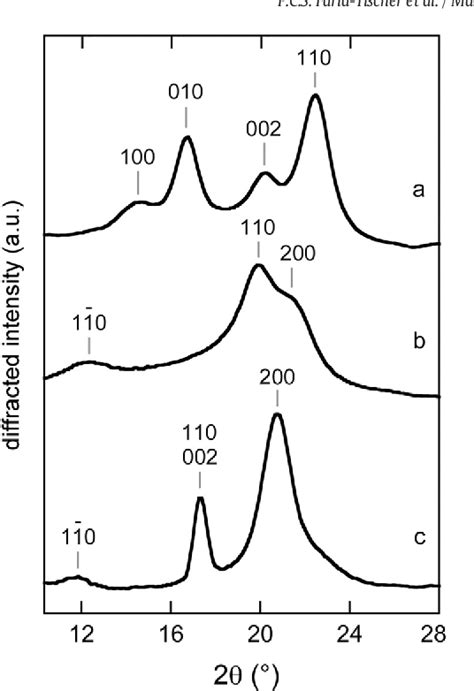 Figure 1 From Preparation Of Cellulose Ii And Iiii Films By Allomorphic