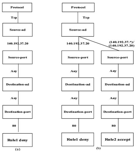 the process of creating an equivalent decision tree a the first rule