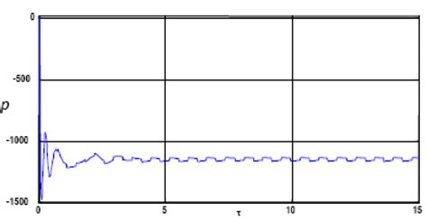 Time Evolution Of The Parameter Pτ For H10001 Download