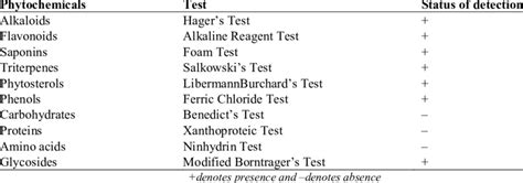 Phytochemical Screening Of Methanolic Root Extract Of P Hydropiper Download Scientific Diagram