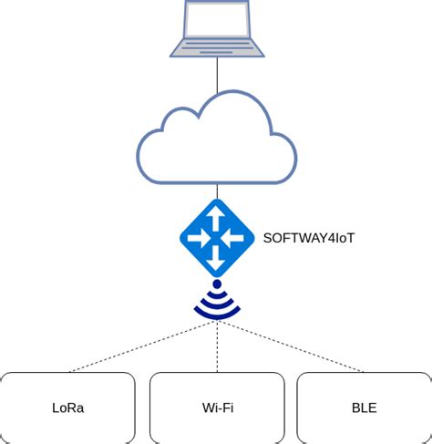 The Software Defined Gateway And Fog Computing For Internet Of Things Download Scientific