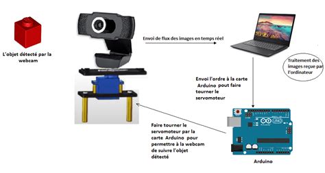 Détection Et Suivi Dun Objet En Mouvement à Laide Dune Webcam Contrôlée Par Arduino