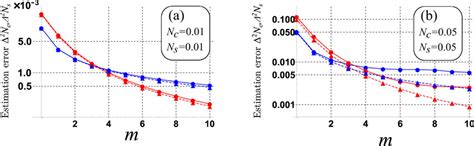 simultaneous estimation errors for n c blue lines and n s red