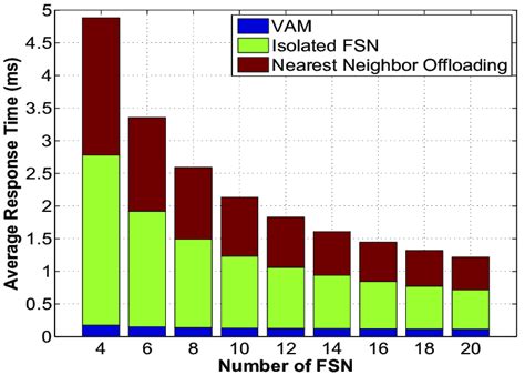 Comparison Of Cumulative Average Delay Between The Proposed Method And Download Scientific