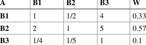 Judgment Matrix Of Target Layer Download Scientific Diagram