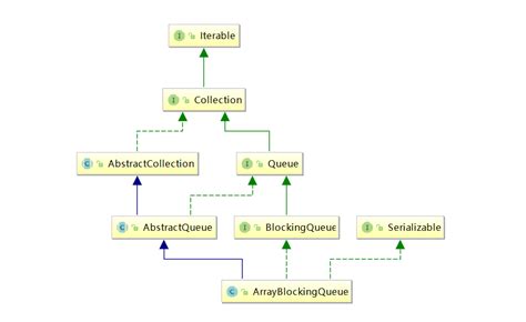 Arrayblockingqueue 详解 知乎