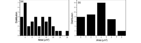 Histograms Of Number Of Particles According To Size Determined From Download Scientific