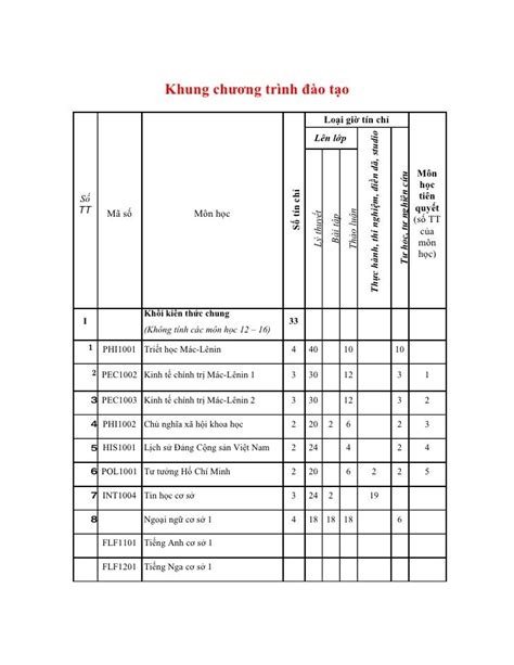 Khung Chuong Trinh Dao Tao Nganh Qtkd Cua Truong đHkt