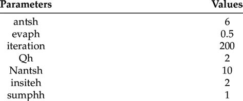 Parameters Of The Hybrid Genetic Ant Colony Optimization Hgaco