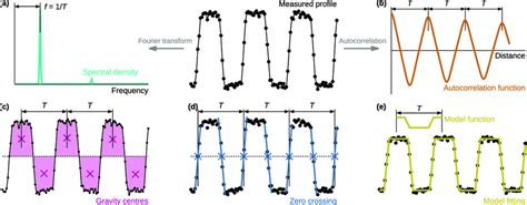 Principles Of Methods For One Dimensional Grating Period Evaluation