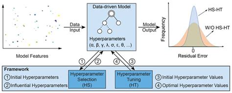 gmd a methodological framework for improving the performance of data
