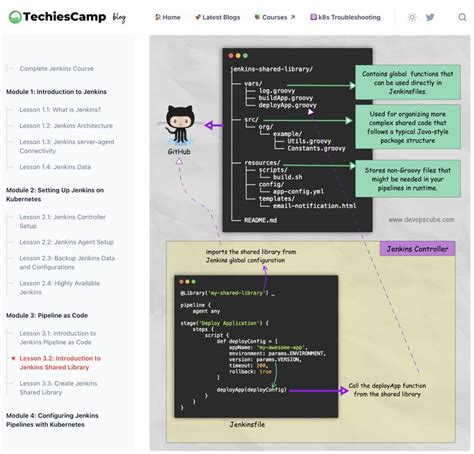 In Case You Missed It Devopscube Posted On The Topic Linkedin