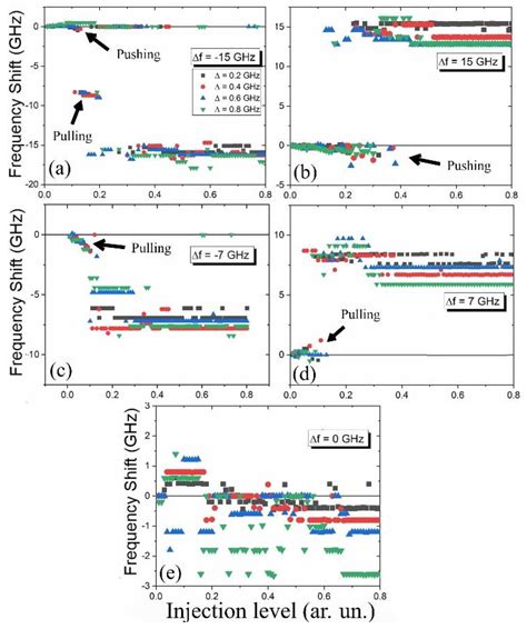 Photonics Free Full Text Dynamics Of The Frequency Shifts In Semiconductor Lasers Under The