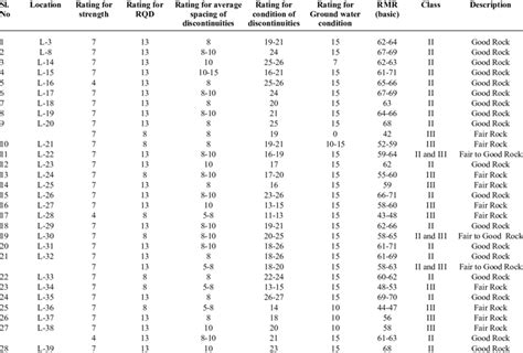 Rating Of All Rmr Parameters And Total Rmr Basic At All Investigated