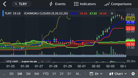1 Hour Chart Eod Chart Feb 3 2021 Rtlry
