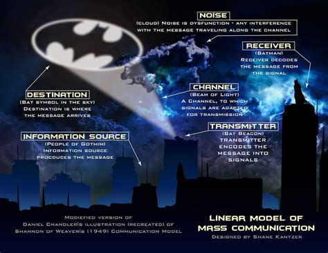 Shanes Domain Linear Model Of Mass Communication Designed By Shane Kantzer