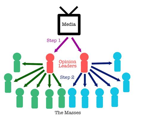 Blogs On Media Theories Implementation Of Two Step Flow Theory In